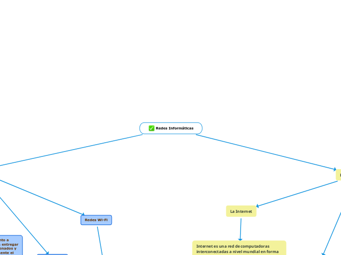 Redes Informáticas - Mind Map